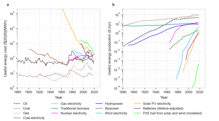 “Learning” Frontiers In The Energy Transition - AnalyticsWeek | All ...
