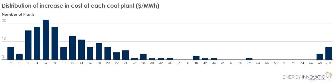 Coal Power 28 Percent More Expensive In 2024 Than In 2021 • Energy ...