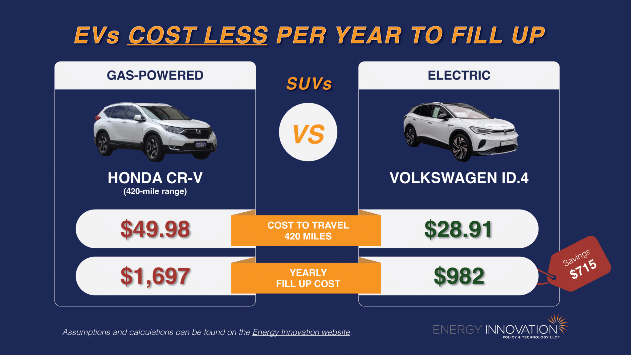 How Much Does It Cost To Fill Up An Electric Vehicle Vs. A Gas-Powered ...