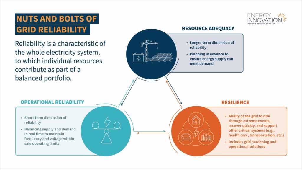 Infographic: Grid Reliability In The Clean Energy Transition • Energy ...
