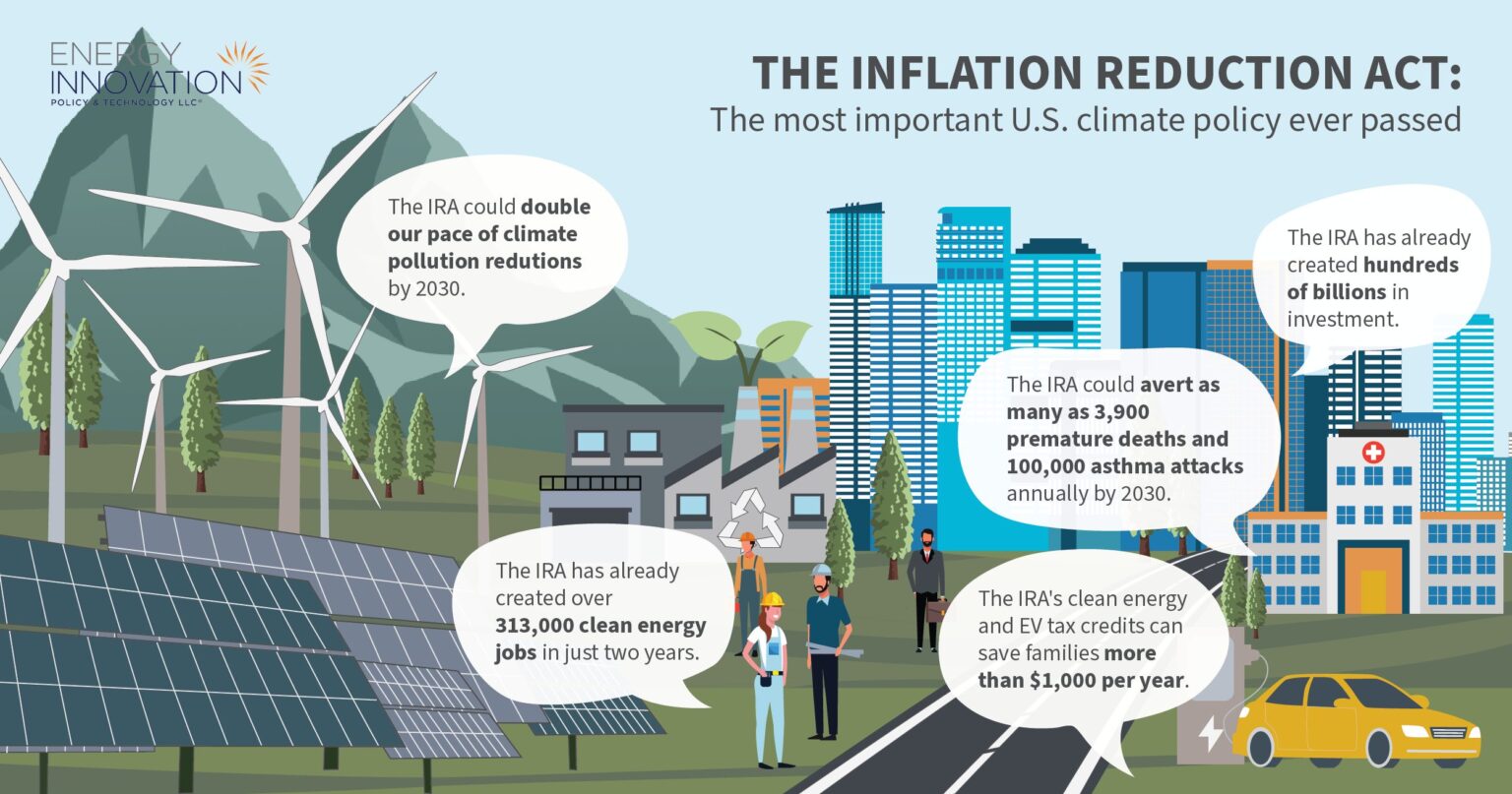 Infographic: What is the Inflation Reduction Act? • Energy Innovation